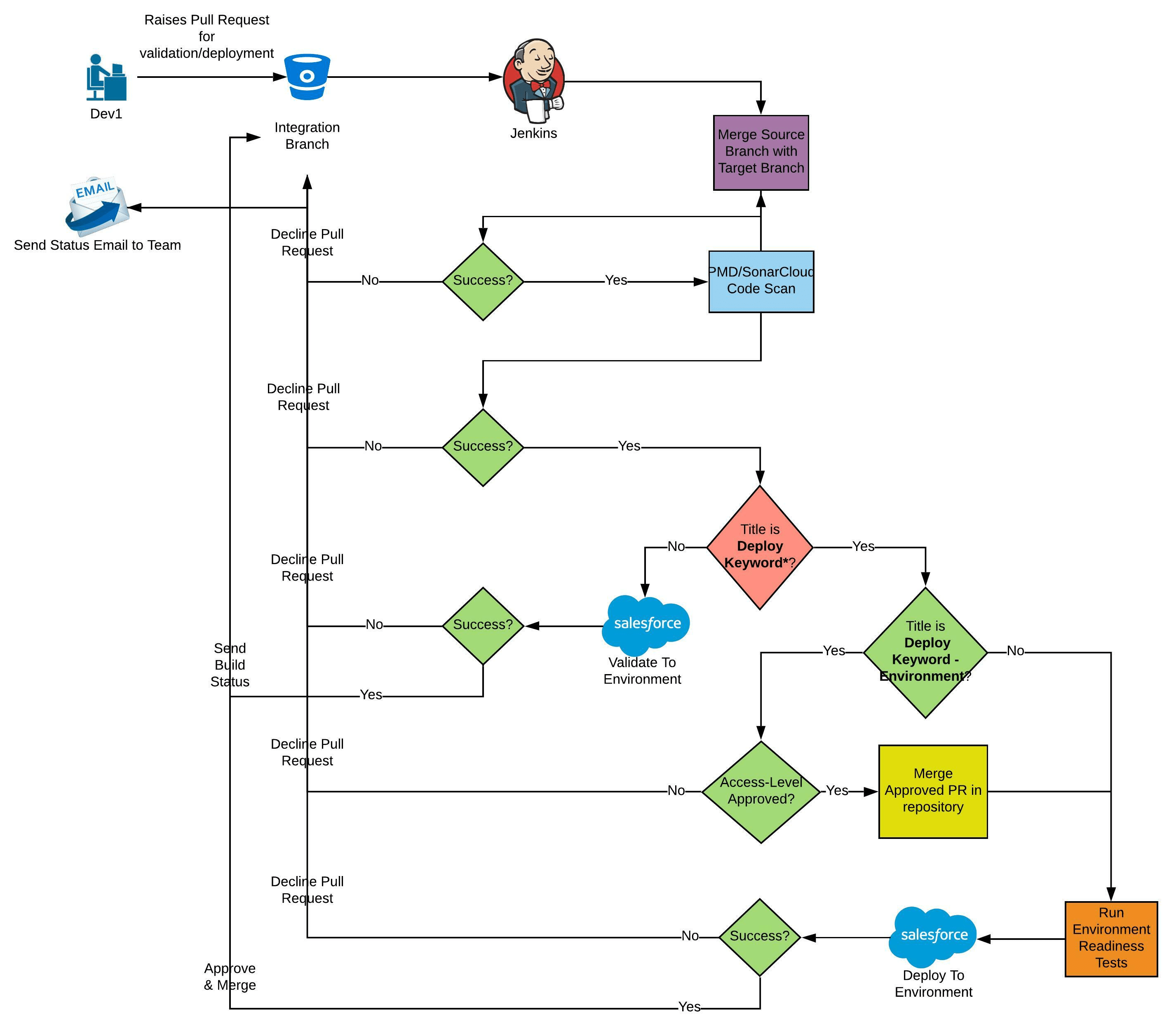 Salesforce Deployments using Jenkins - Shine Solutions Group