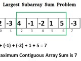 Kadane S Algorithm Maximum Subarray Problem Shivam Mehta