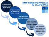 What Can I Expect At A Dmv Hearing How Should I Prepare