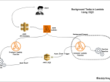 Background Tasks In Lambda Using Sqs Siddythings