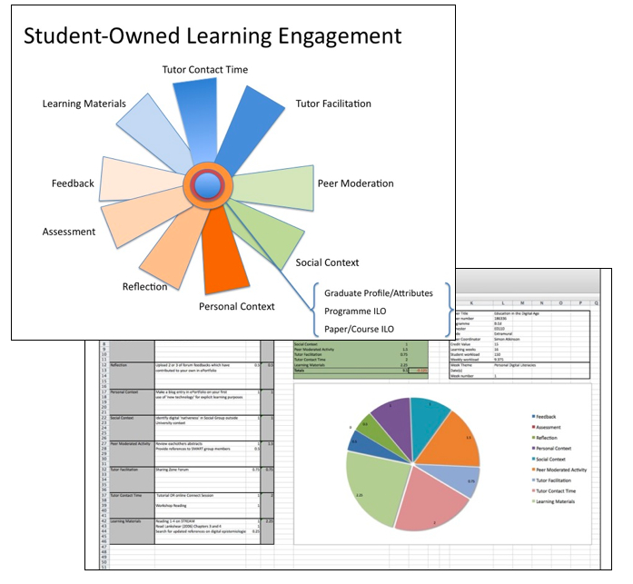 SOLE Model: Student Owned Learning Engagement
