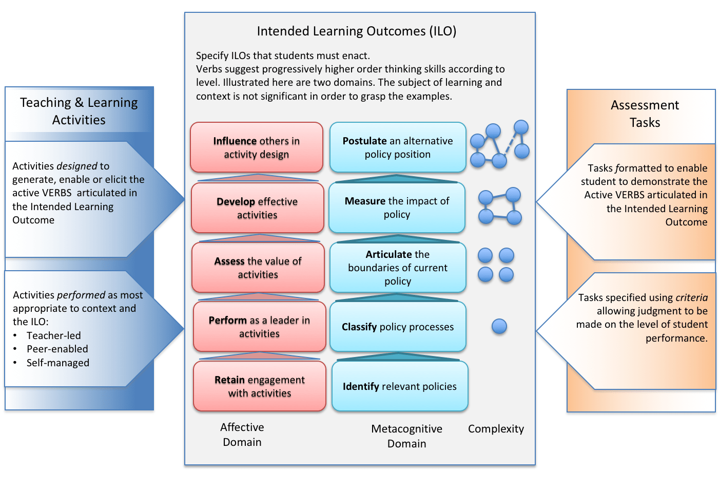 Stage four of the 8-SLDF: Intended Learning Outcomes
