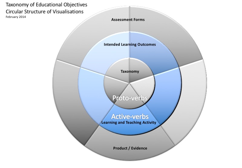 Educational Taxonomies