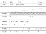 Visual Overview Of A Custom Malloc Implementation The Silent Tower