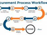 Procurement Process Flow Chart Template Ilar