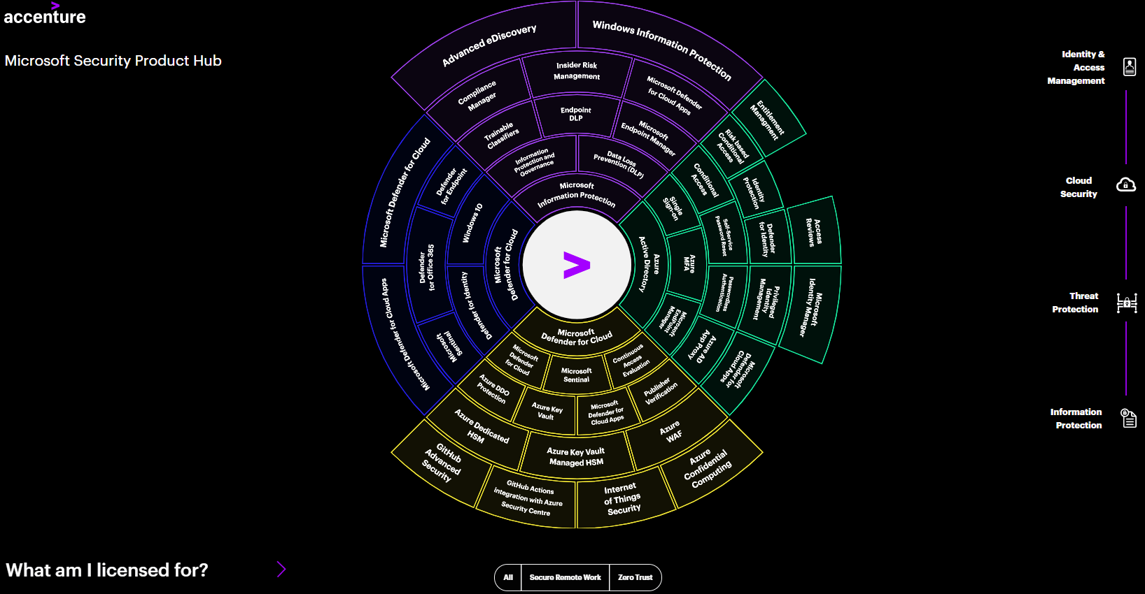 Accenture's Microsoft Security Product Hub - Simon Angling