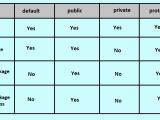 Java What Are Access Modifiers Simple2code
