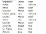 First Normal Form An Introduction To Sql Table Normalization
