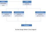 Build Design Pattern Explained With Simple Example Creational Design