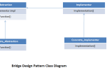 Bridge Design Pattern Explained With Simple Example Structural Design