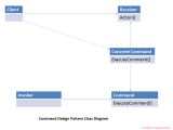 Command Design Pattern Explained With Simple Example Behavioural