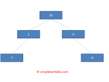 Binary Tree Explained With Simple Example Simpletechtalks