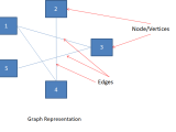 Graph Basics And Representation Simpletechtalks