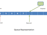 Queue Basics And Representation Simpletechtalks