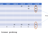Hash Table With Linear Probing And Its Basic Implementation