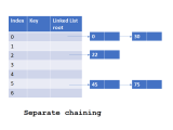 Hash Table With Separate Chaining And Its Basic Implementation