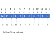 Python String Operations Indexing And Slicing Simpletechtalks