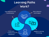 How Personalized Learning Paths Work