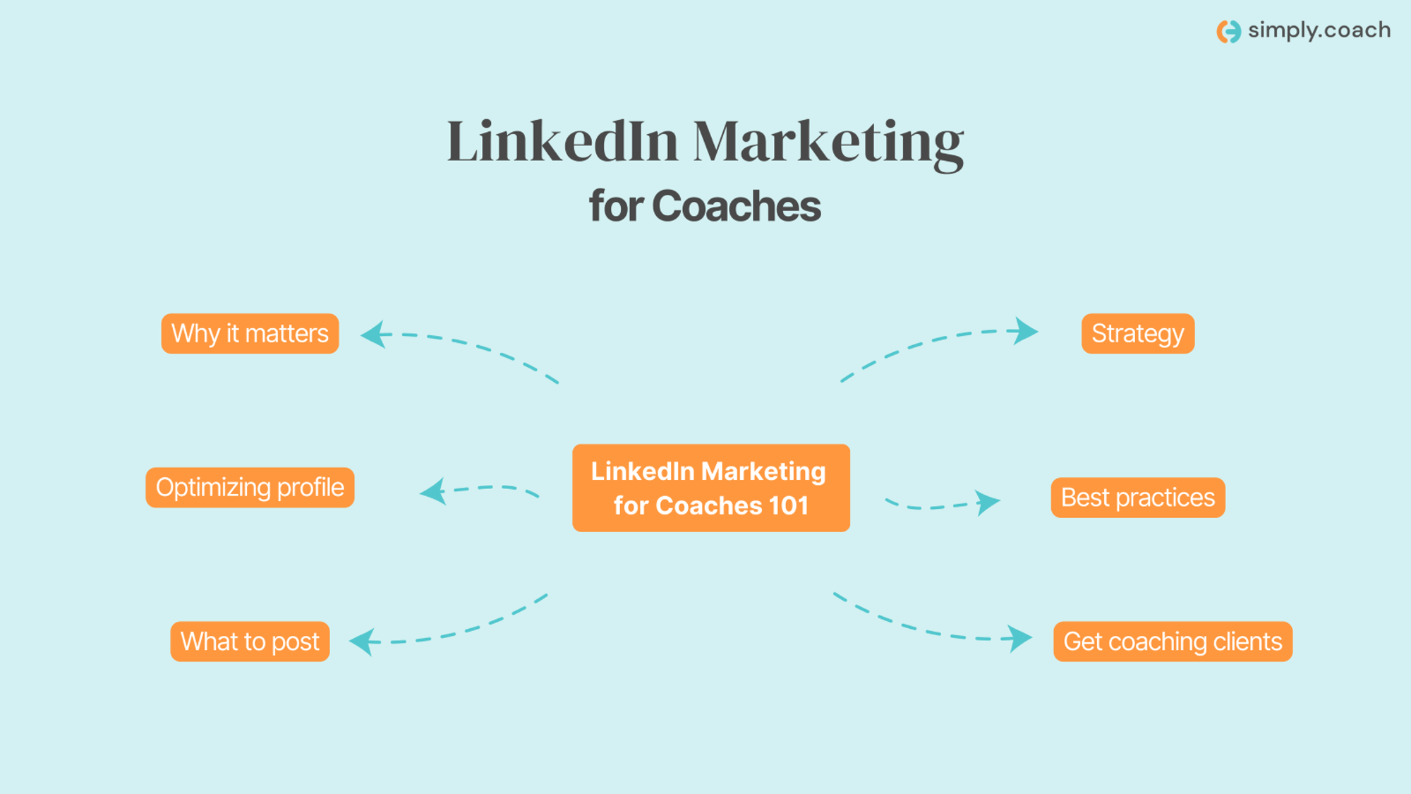 Simply.Coach’s Comprehensive LinkedIn Marketing Guide for Coaches