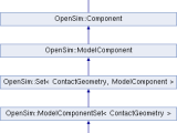Api Opensim Contactgeometryset Class Reference