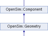Api Opensim Framegeometry Class Reference