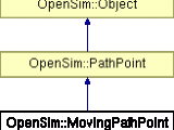 Opensim Opensim Movingpathpoint Class Reference