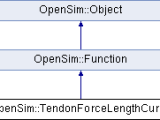Opensim Opensim Tendonforcelengthcurve Class Reference