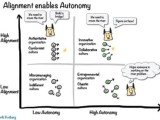 Alignment Enables Autonomy Simulation Powered Learning