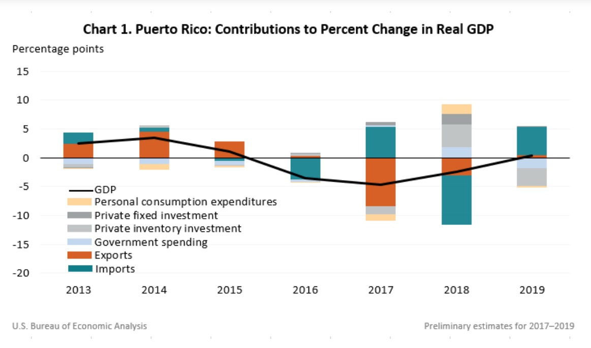 Primeros datos del BEA sobre Puerto Rico: La economía creció 0.3% en el ...