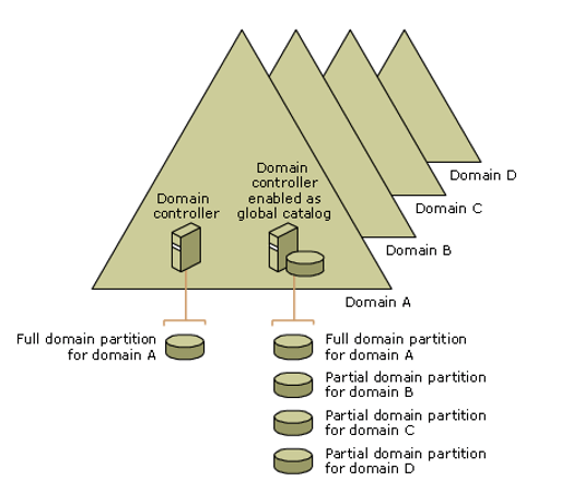 Tổng Quan Về Active Directory