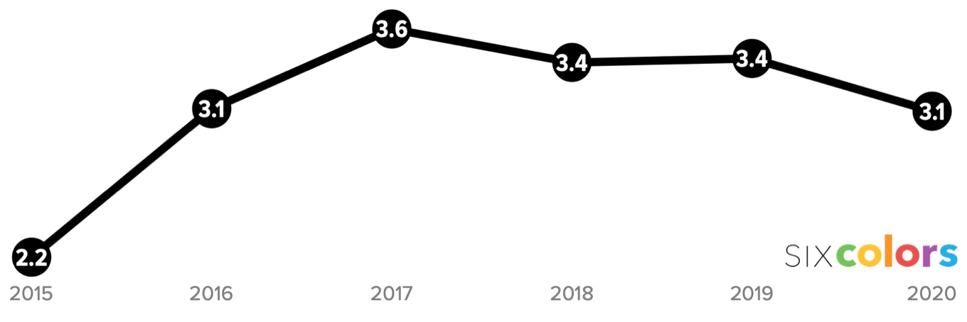 Apple in 2020: The Six Colors report card – Six Colors
