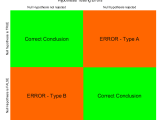 Errors In Hypothesis Testing
