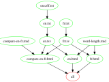 Dependency Diagram Of The Makefile