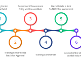 Batch Formation And Batch Approval Sdmms