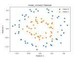 Scikit Learn Make Circles Dataset Sklearner