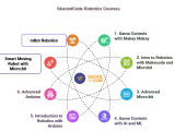 Top Robotics Courses For Kids At Skoolofcode Ignite Innovation