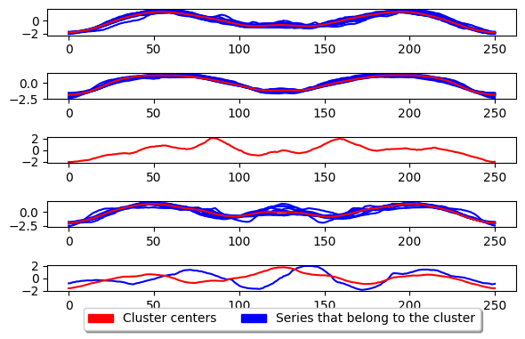 Partition based time series clustering in sktime — sktime documentation