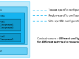 Apache Sling Apache Sling Context Aware Configuration