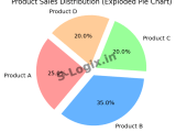 Plot Explode Pie Chart Using Matplotlib Package In Python S Logix
