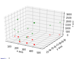 Visualize The Data Set In 3d Scatter Plot Using Matplot Library S Logix