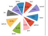Plot Explode Pie Chart Using Matplotlib Package In Python S Logix