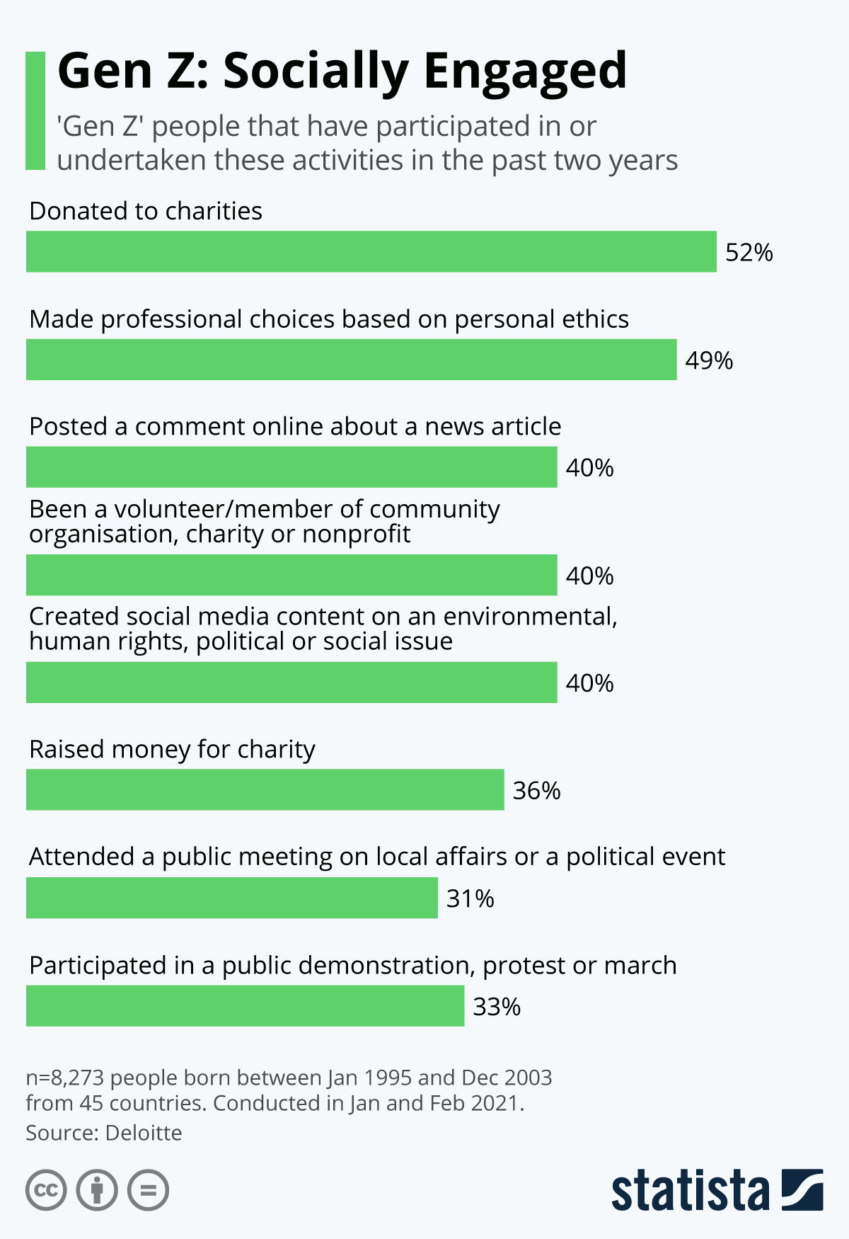 Gen Z: Social Engagement - Slow Reveal Graphs
