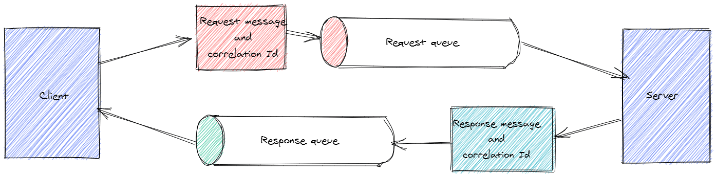 Messaging vs Streaming | 그대안의작은호수