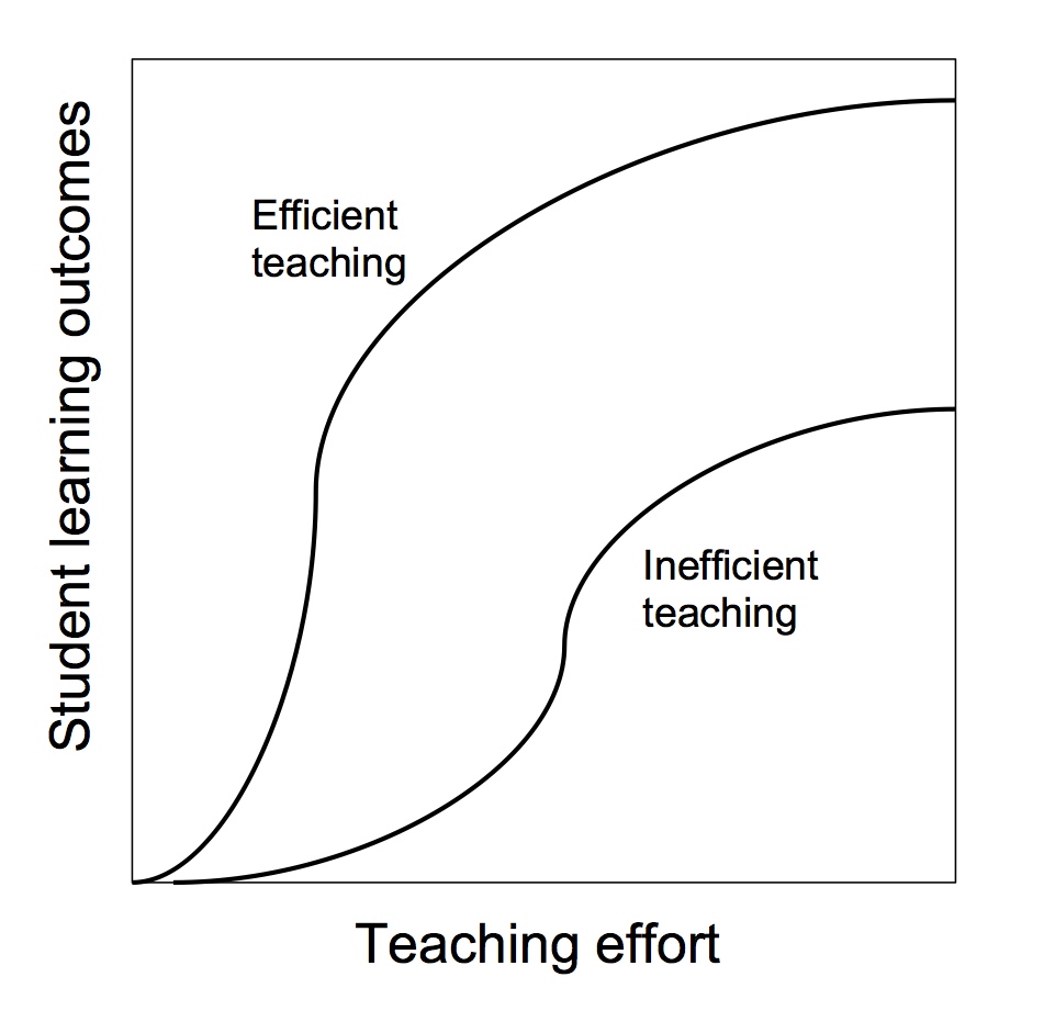 Making time by teaching efficiently | Small Pond Science