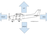 Beginner S Series Four Forces Of Flight Veritastech Pilot Academy