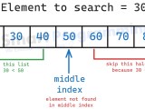 Binary Search Algorithm Example In Java Dsa