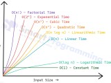 Time And Space Complexity In Java Dsa Tutorial