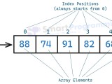 One Dimensional Array In Java With Examples