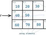 Jagged Array In Java With Examples