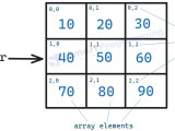 Matrix Array In Java 2d Arrays Tutorial
